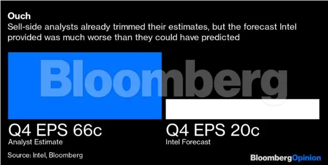 Tech’s terrible week, in 10 Charts - The Economic Times