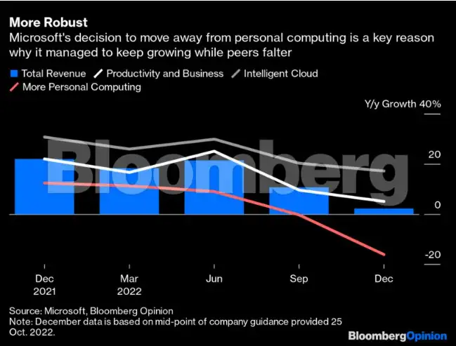 Tech’s terrible week, in 10 Charts - The Economic Times