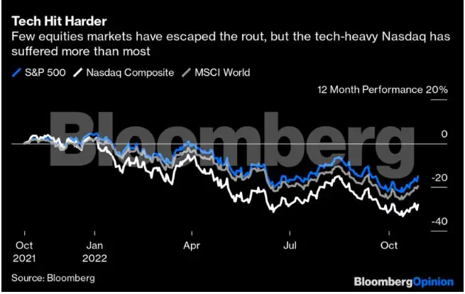 Tech’s terrible week, in 10 Charts - The Economic Times