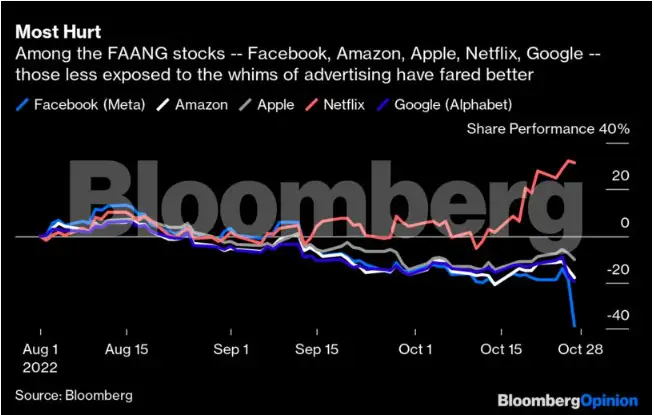 Tech’s terrible week, in 10 Charts - The Economic Times