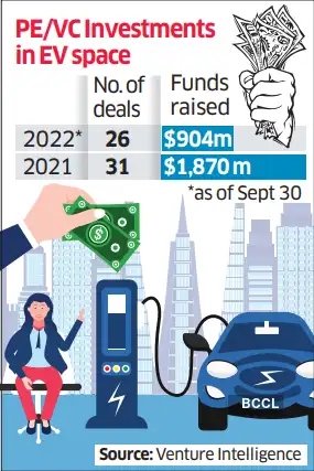 Private Equity Ev Funds: PE funds in electric vehicles may cross $1 ...