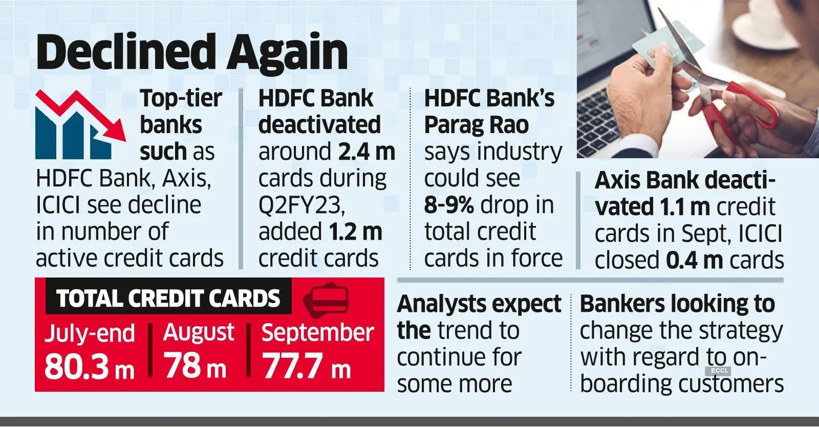 rbi: Credit card numbers continue to slip after RBI's deactivation ...