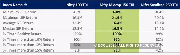 Mid cap SIPs best suited for long-term investments, says White Oak AMC ...