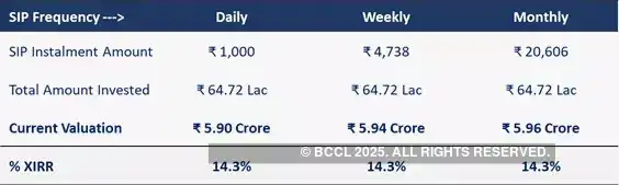 Mid cap SIPs best suited for long-term investments, says White Oak AMC ...