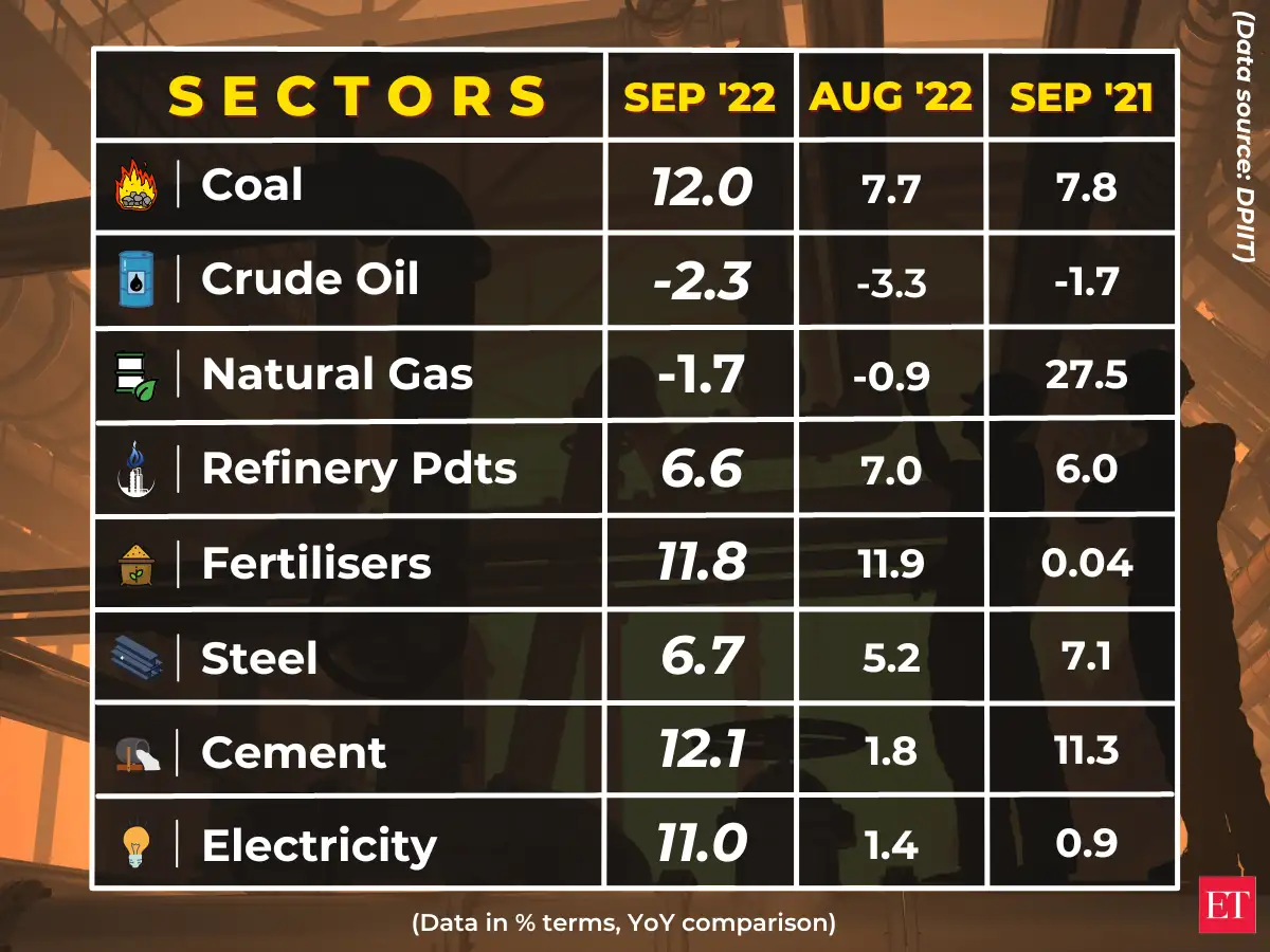 Infra output India: Core sector output grows 7.9% in September - The ...
