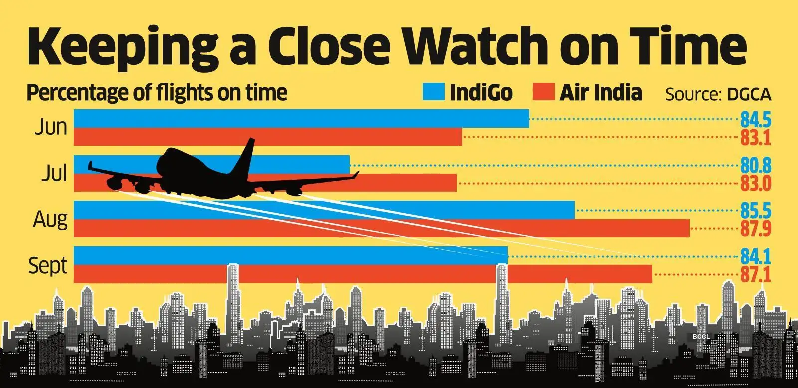 IndiGo news: Air India, IndiGo in a battle of on-time performance - The ...
