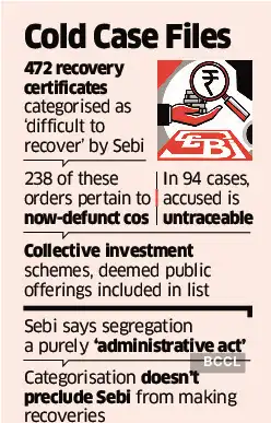 sebi news: Sebi has dues of Rs 67,000 crore from penalties imposed ...