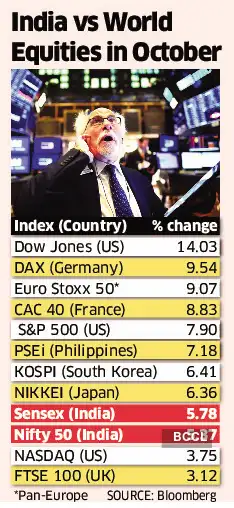 nifty news: Nifty regains Mt 18,000 on global cues - The Economic Times