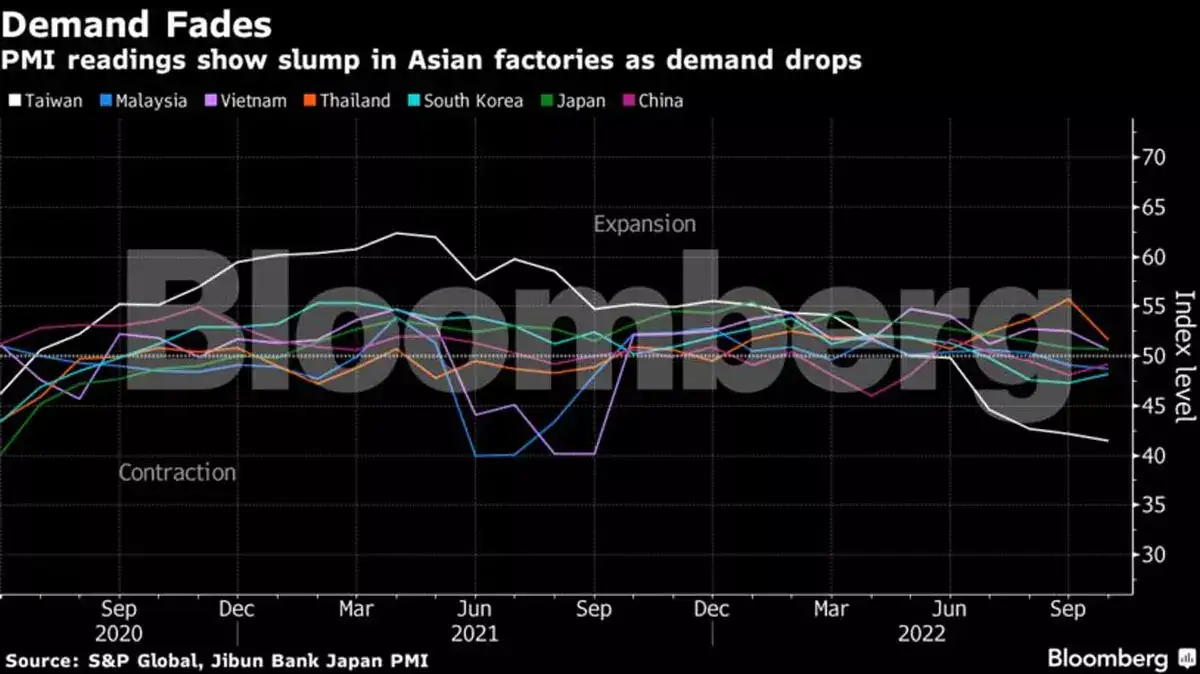 Asian factories: Asia factories slump as global demand continues to ...