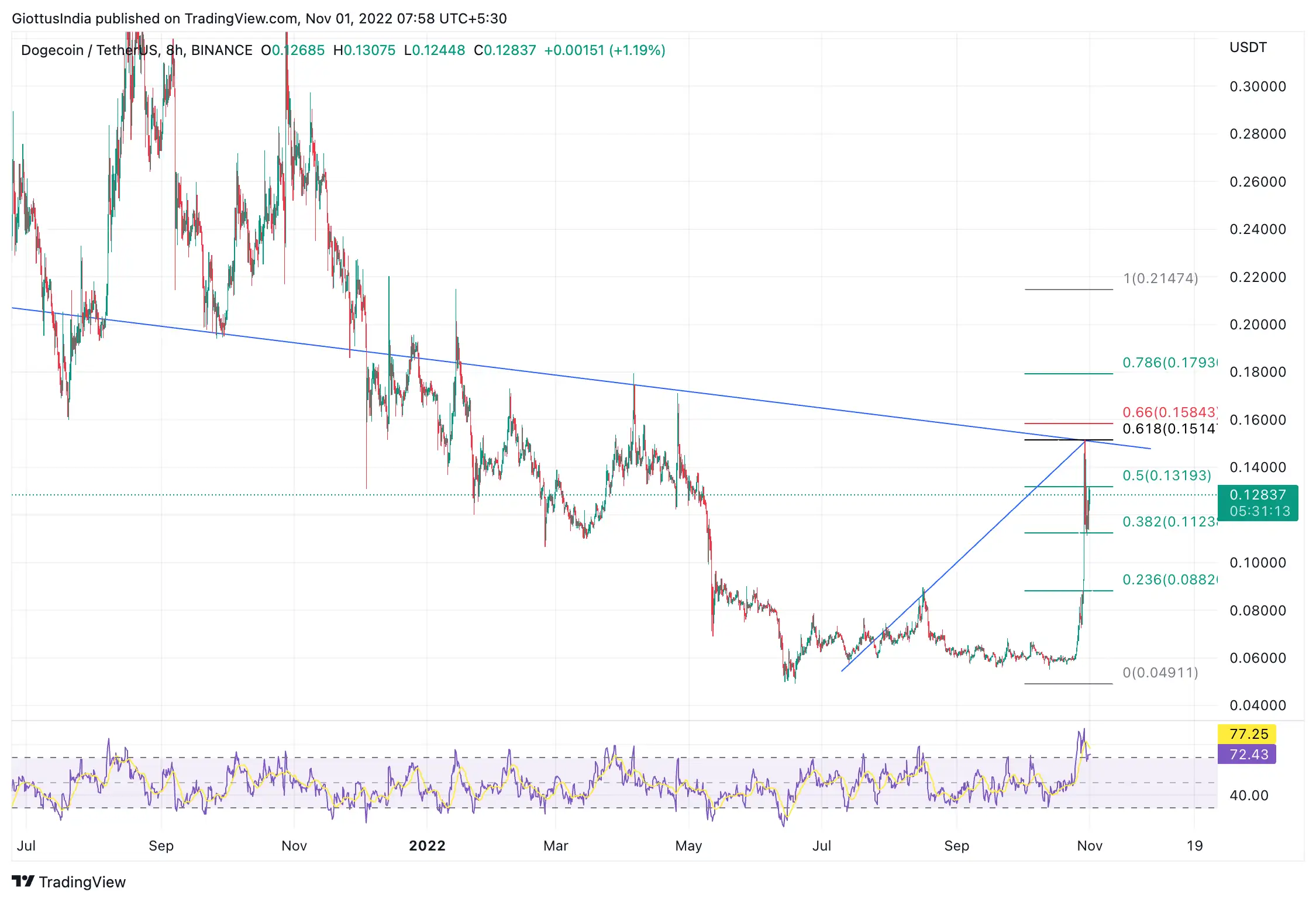 crypto price today: Crypto Price Today: Bitcoin holds $20k, Dogecoin ...