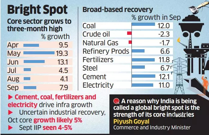 Core sector growth back on track, up to 7.9% in September after 2-month ...
