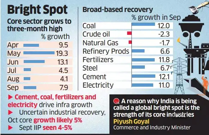 Core sector growth back on track, up to 7.9% in September after 2-month ...