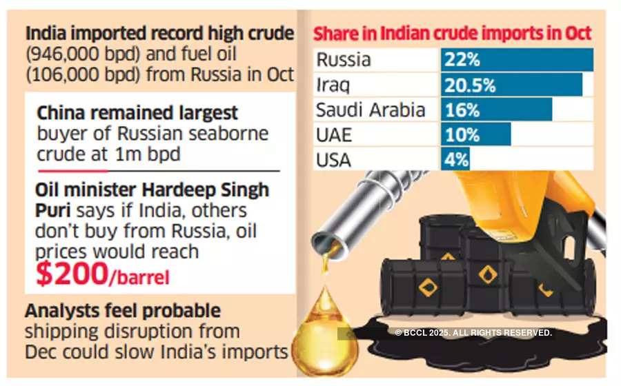 Russia oil: Russia becomes the No. 1 oil supplier for India in October ...