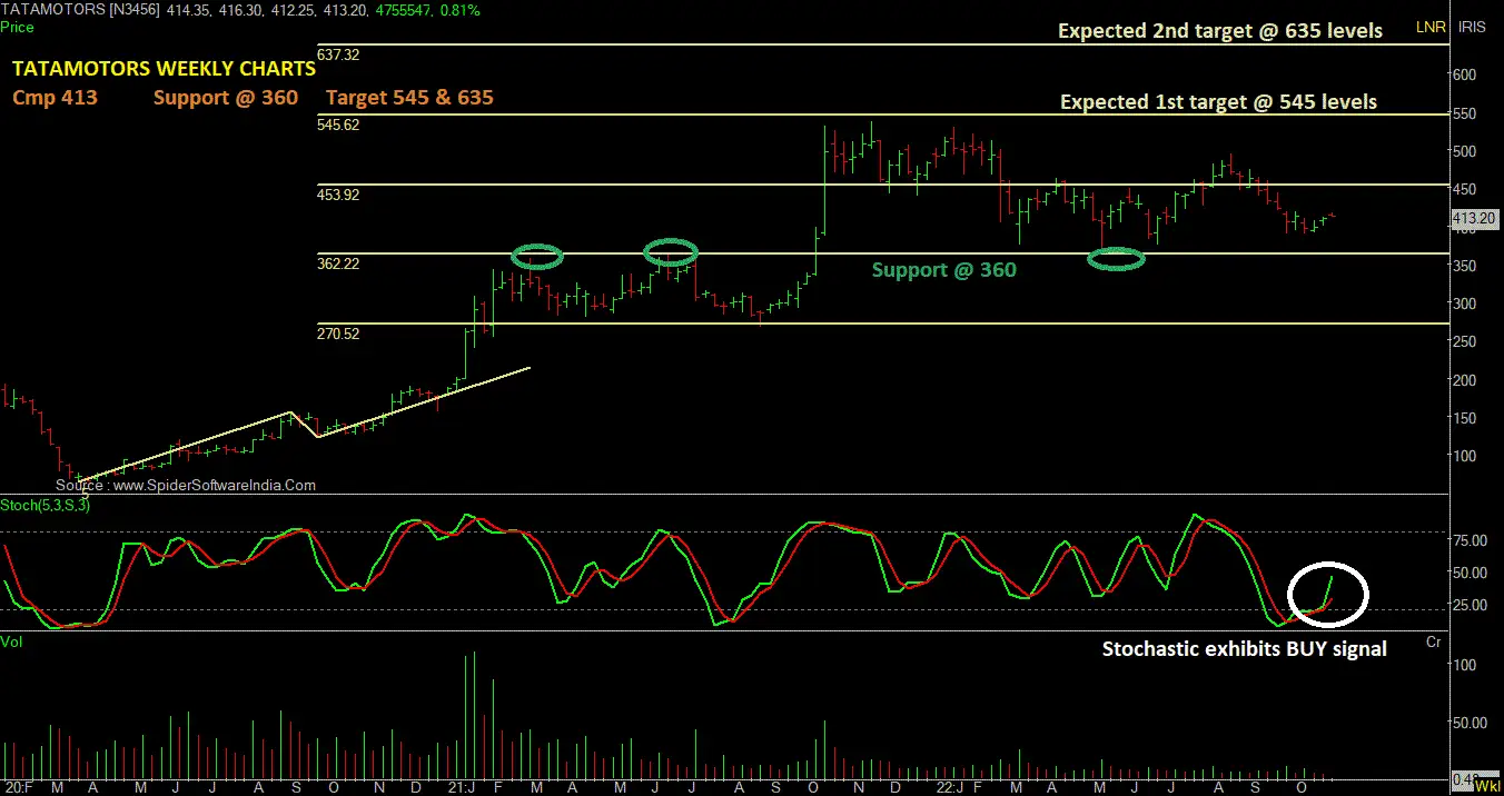 tata motors share price: Chart Check: Stochastic triggers buy; this ...
