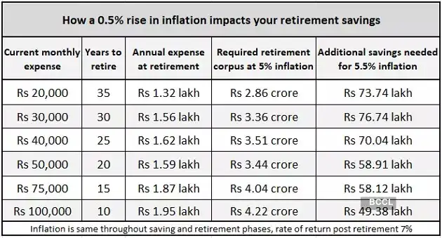 RBI MPC on inflation: A 0.5% higher inflation may need Rs 77 lakh ...