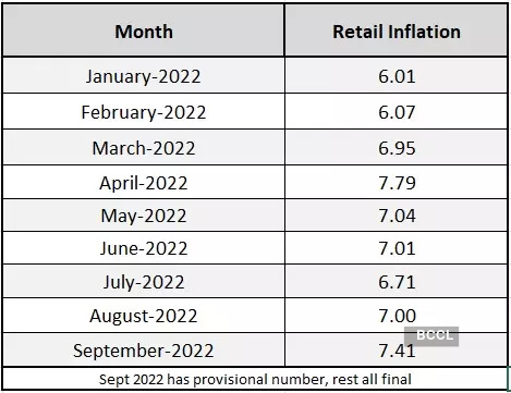 RBI MPC on inflation: A 0.5% higher inflation may need Rs 77 lakh ...