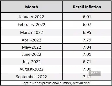 RBI MPC on inflation: A 0.5% higher inflation may need Rs 77 lakh ...