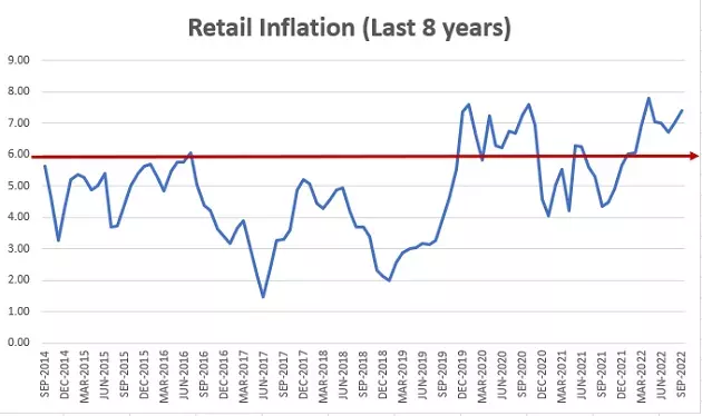 RBI MPC on inflation: A 0.5% higher inflation may need Rs 77 lakh ...