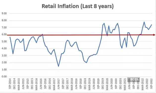 RBI MPC on inflation: A 0.5% higher inflation may need Rs 77 lakh ...