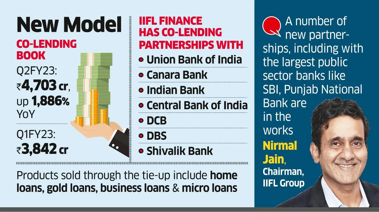 IIFL Finance News IIFL Finance Aims To Triple Co lending To Over Rs IIFL Finance News IIFL Finance Aims To Triple Co lending To Over Rs