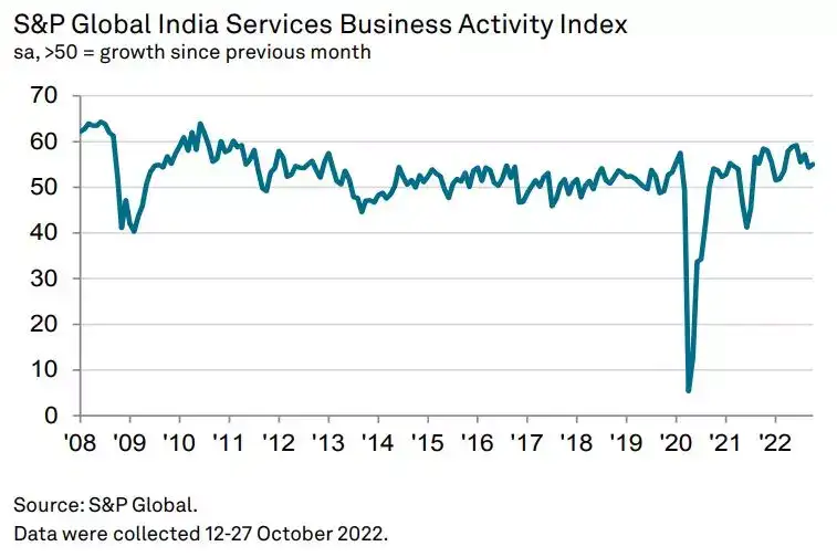 India services sector: Growth in India's services sector quickened in ...