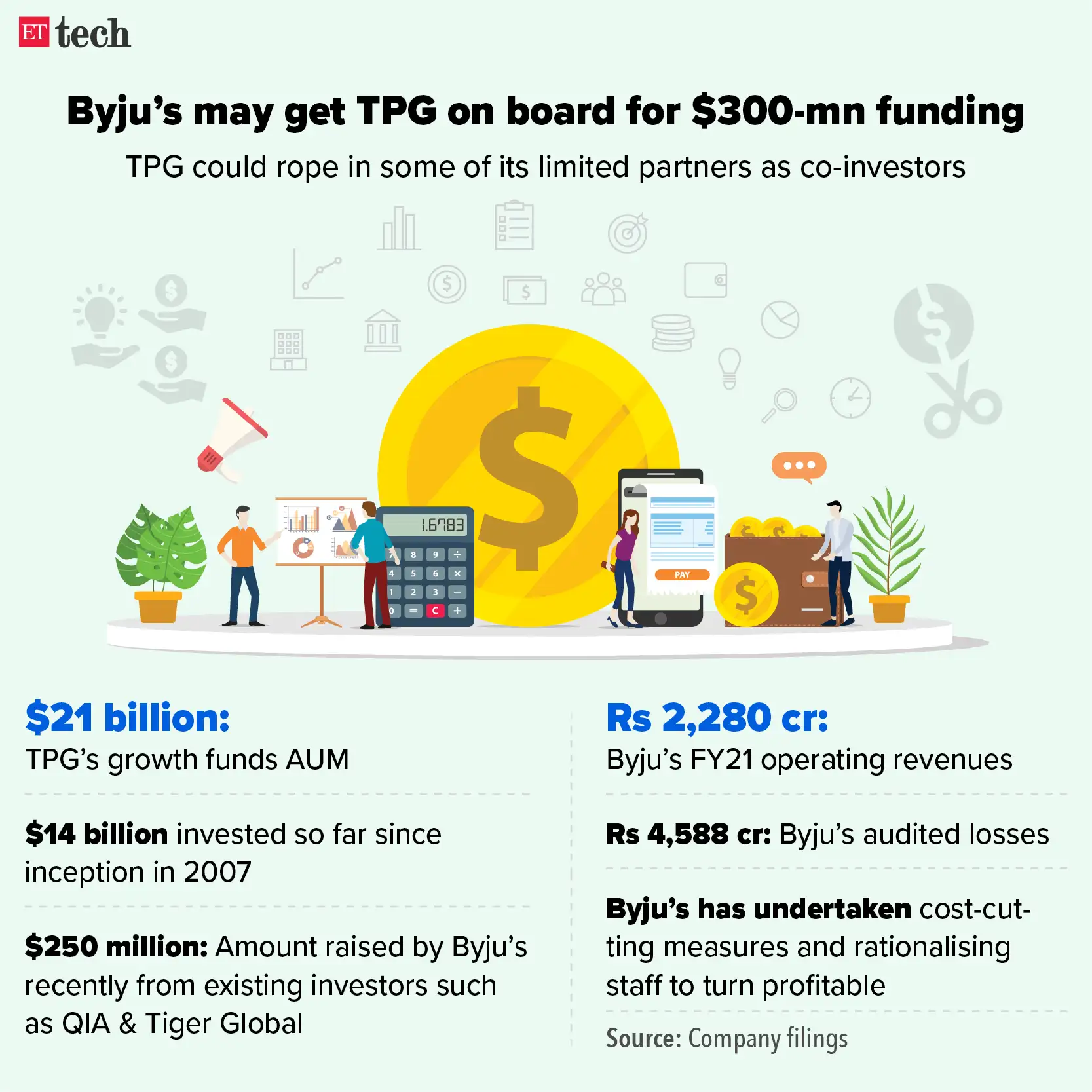 Byjus funding: Byju’s in early talks with TPG to secure $300 million ...