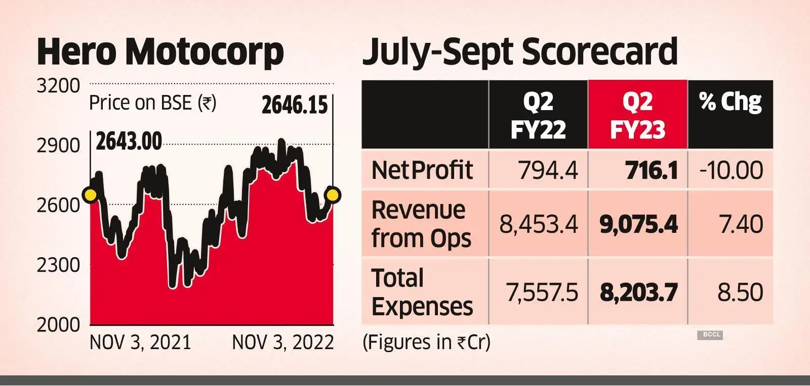 Hero MotoCorp: Hero Moto's Q2 net profit slips 10%, but expects a post-Covid bounce - The ...