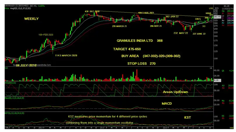 granules india share price: Chart Check: Granules India hits fresh 52 ...