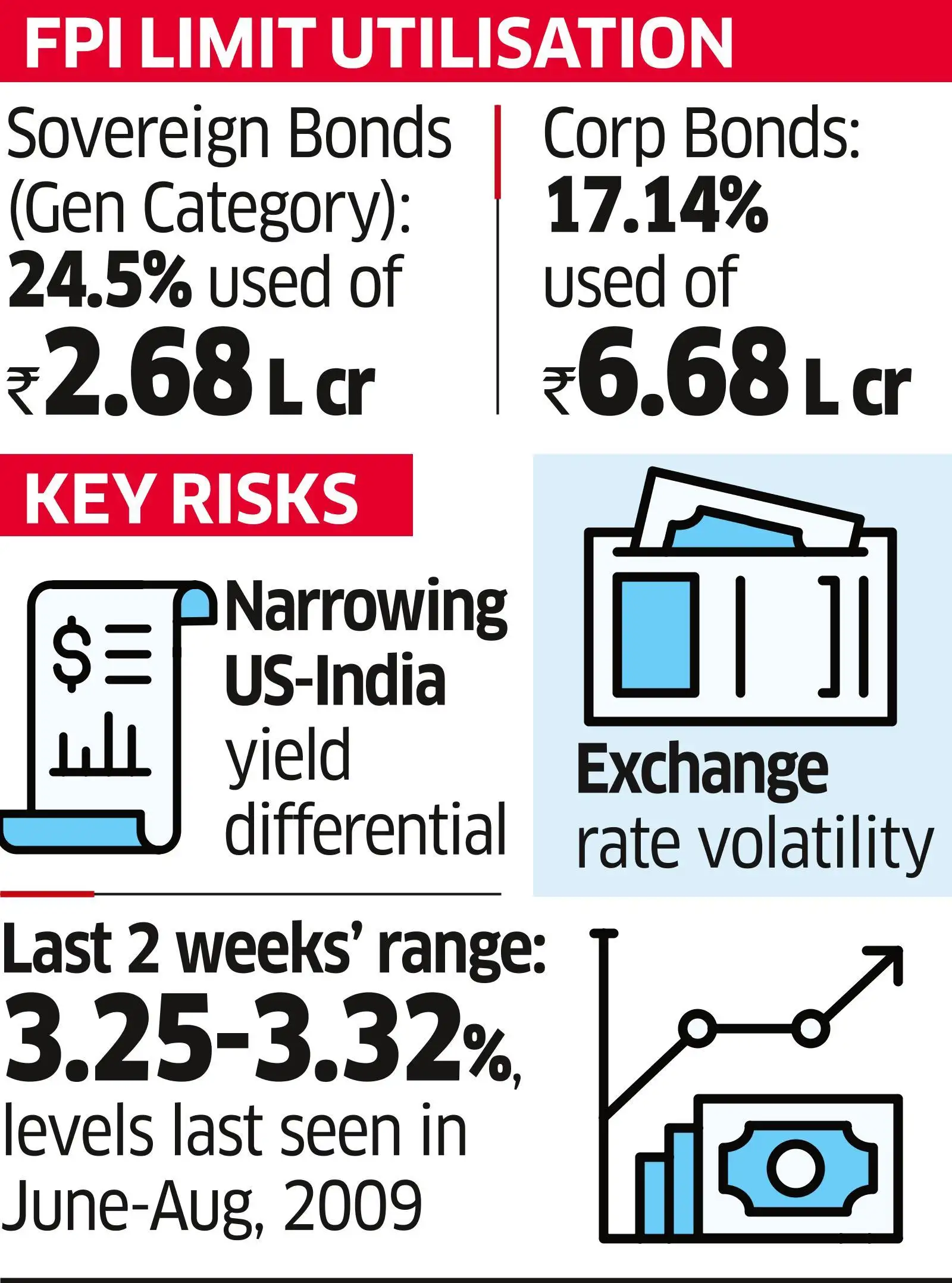 FPI Bond Ownership Falls to Record Low - The Economic Times