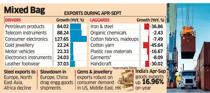 India Export: Electronics, petro goods, mobile phones drive H1 exports ...