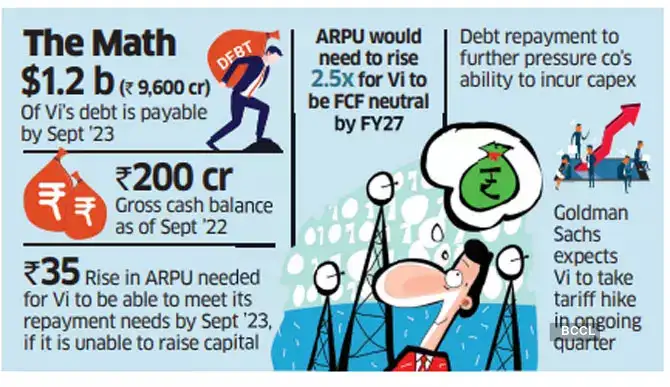 VI: Without fundraising, Vi may face Rs 6,400-cr cash shortfall by ...