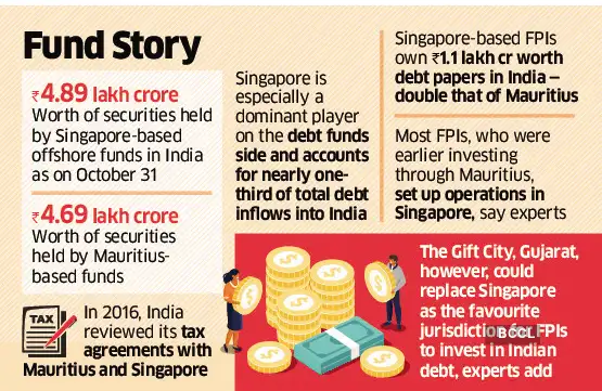 FPI: Singapore tops Mauritius in FPI inflows into India - The Economic ...