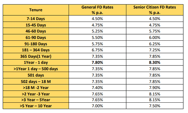 These 6 banks are offering 7% and above FD interest rates for senior ...