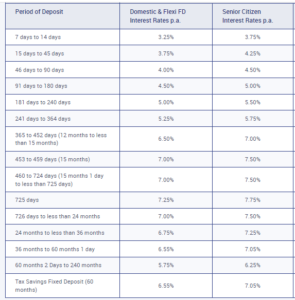 These 6 banks are offering 7% and above FD interest rates for senior ...