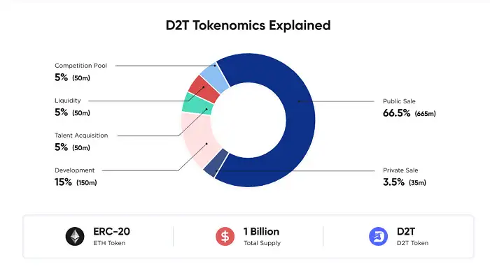 How to buy Dash 2 Trade tokens in 2022? - The Economic Times
