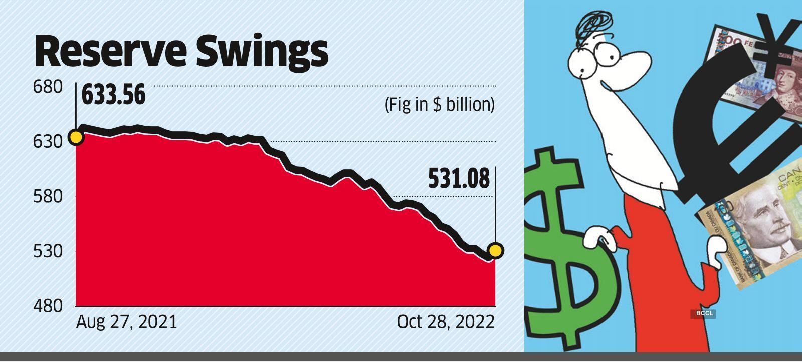 Forex reserves: Forex reserves log fastest growth in 14 months - The ...