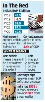 BoP may Slip into $45-50b Deficit in Current Fiscal - The Economic Times