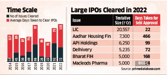 IPOs: Getting nod for IPOs could take longer as Sebi turns more ...