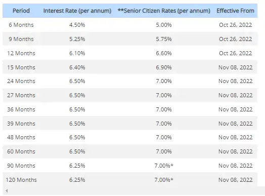 HDFC Bank FD interest rates: HDFC Bank hikes FD interest rates: Senior ...