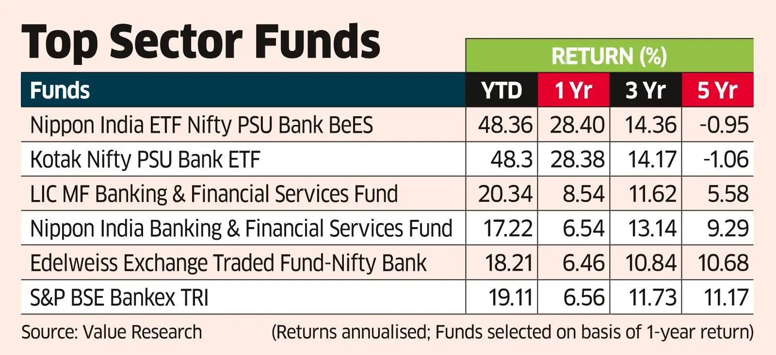 Banking Funds Update: Banking funds miss out on rally in PSU lenders ...