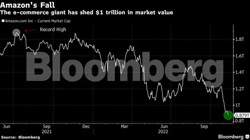 amazon stock price: Amazon becomes world’s first public company to lose ...