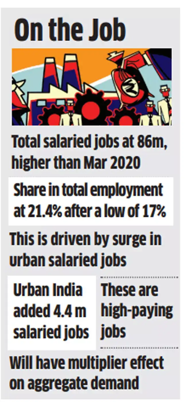 india jobs: Over 8.5 million jobs added during Sept-Oct 2022: CMI - The ...