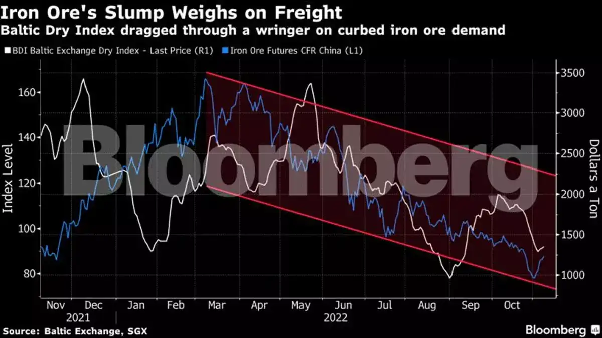 iron ore ships: Empty iron ore ships switch to coal to survive China’s ...
