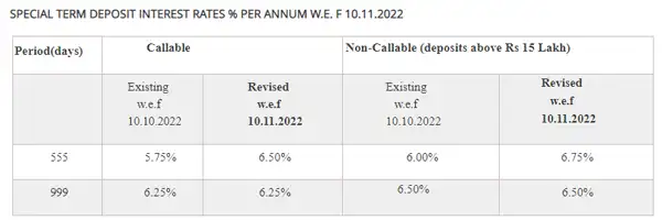 Central Bank of India hikes FD interest rates, revises savings account ...