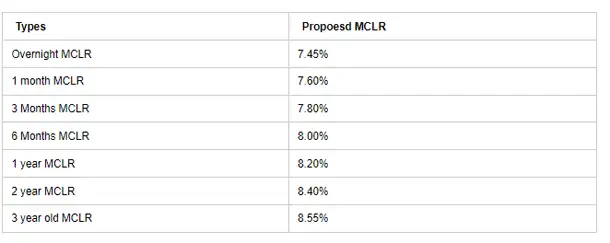 Bank of Baroda, Union Bank of India hike loan interest rates: Check new ...