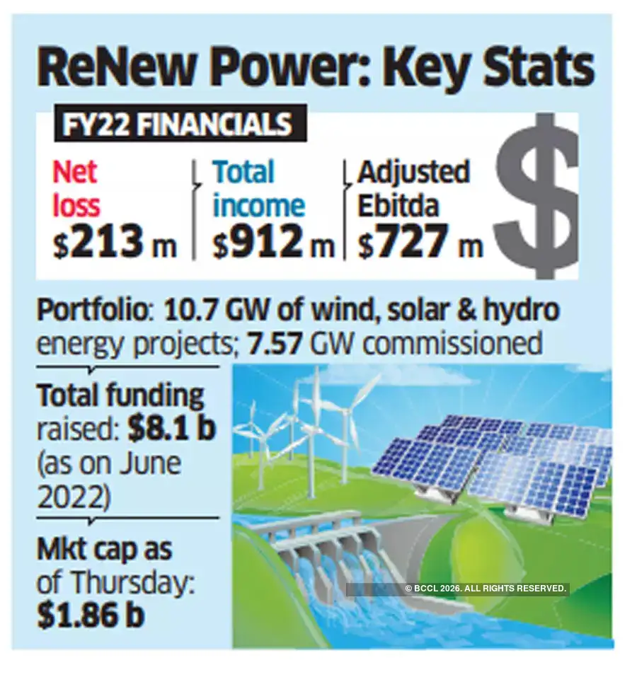CPPIB infuses $400 m more in ReNew Power - The Economic Times