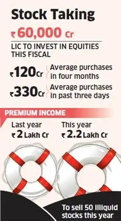 LIC buys double as global debt worry-triggered selloff makes valuations ...