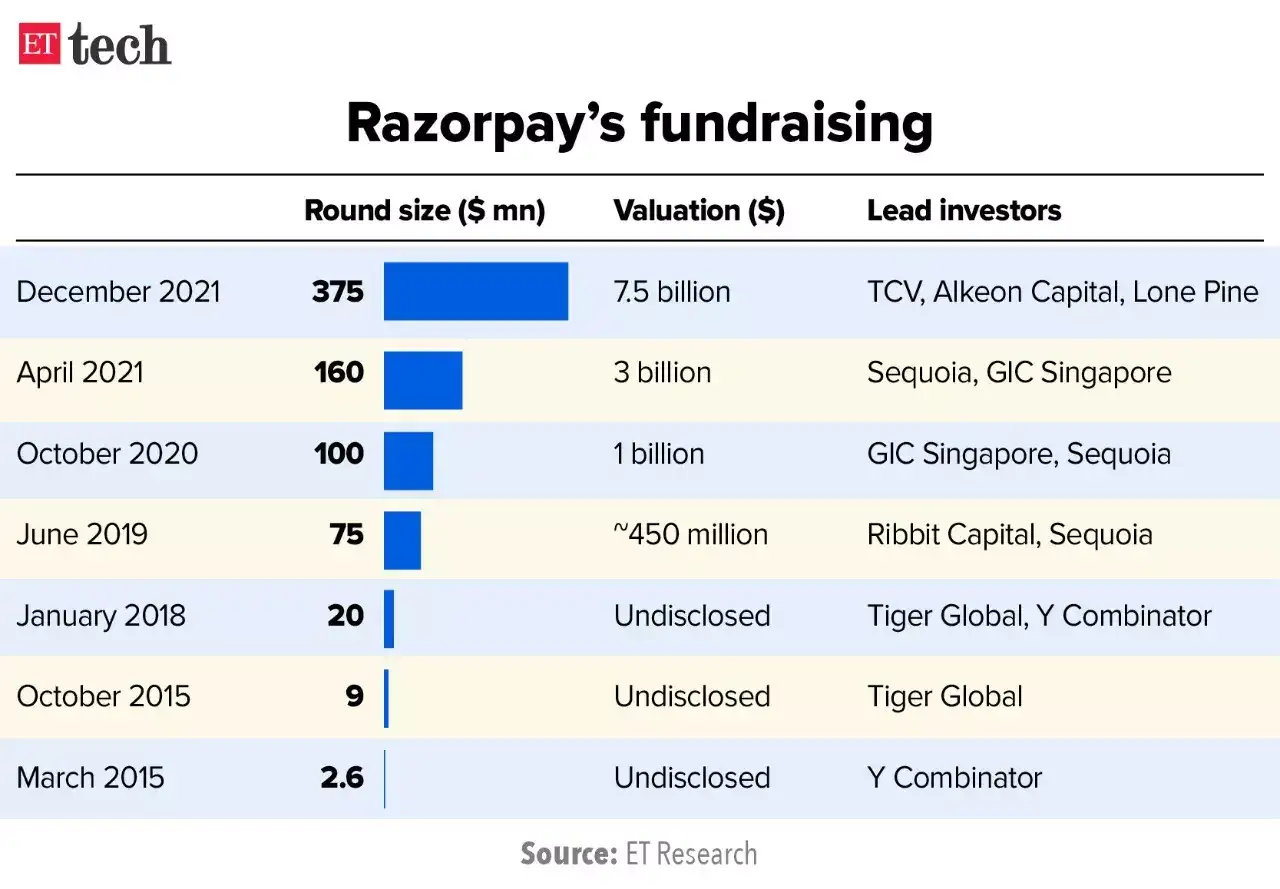 Razorpay news: Razorpay can go public in a few years without raising ...