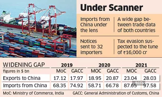 China Imports: Under-invoicing of Chinese imports under taxman's lens ...