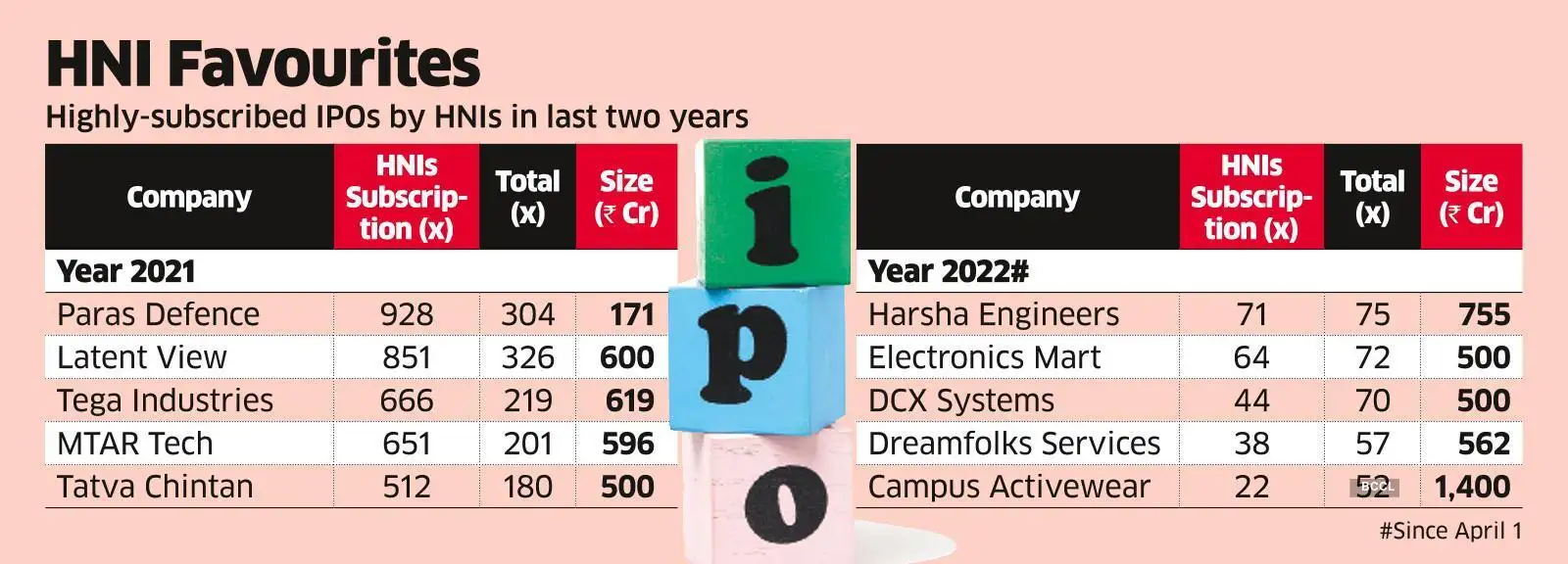 HNI: NBFC financing cap limits HNI bets on IPOs - The Economic Times
